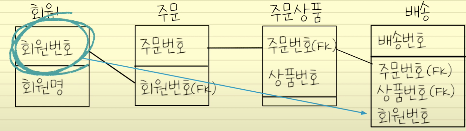 TIL day-45(반정규화)